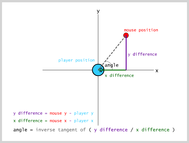 Top-Down RPG Shooter — Part 3 — Player Rotation « AS3 Game Tutorials